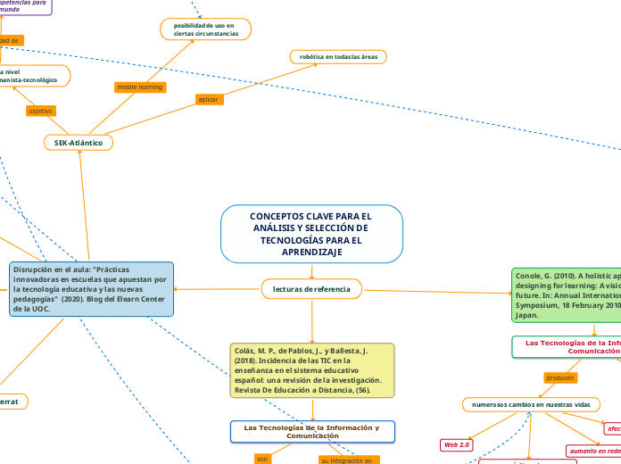 CONCEPTOS CLAVE PARA EL ANÁLISIS Y SELECCI...- Mind Map